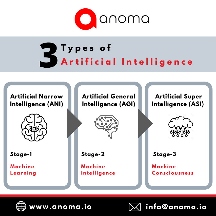 Artificial Intelligence - Anoma Tech