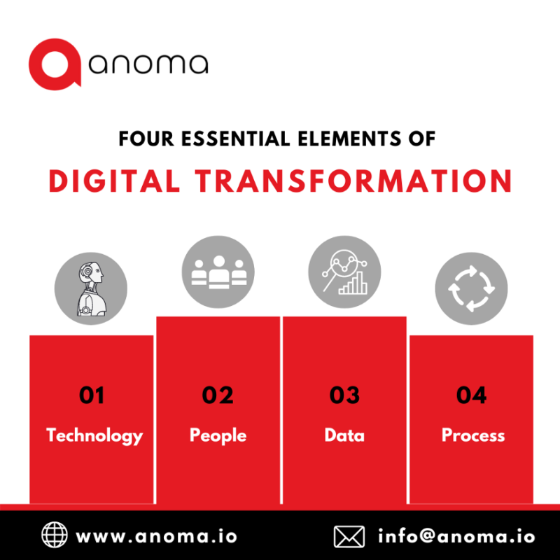Digital transformation strategy - Anoma Tech
